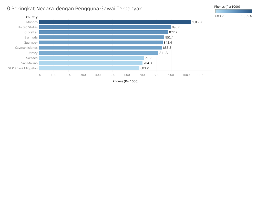 Peringkat Negara Pengguna Ponsel Tertinggi | by Amelyaqueen | Mar, 2024 ...