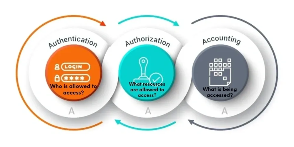 Demystifying IAAA in AWS: A Practical Guide to Identification, Authentication, Authorization and ...