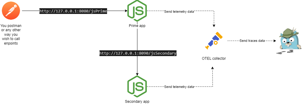 [OTEL ] - Tracing multiple JS services | by Pavlo Lozovikov | Aug, 2023 ...