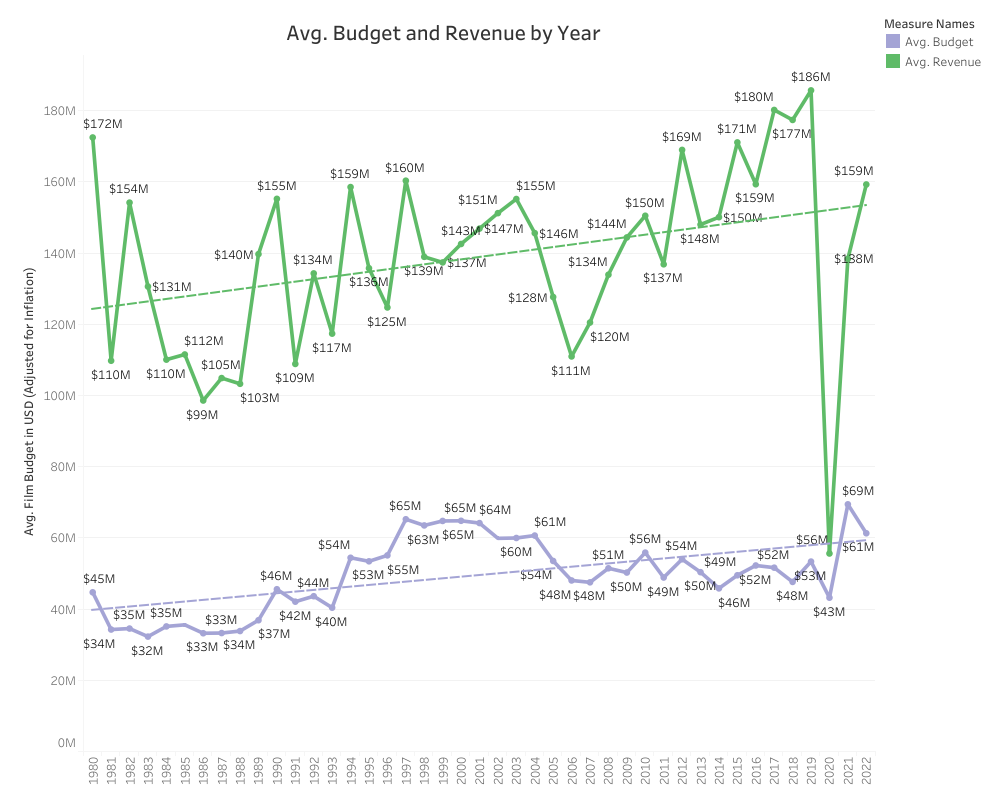 Too Big to Fail: Exploring The Demise of Mid Budget Movies | by Jake ...