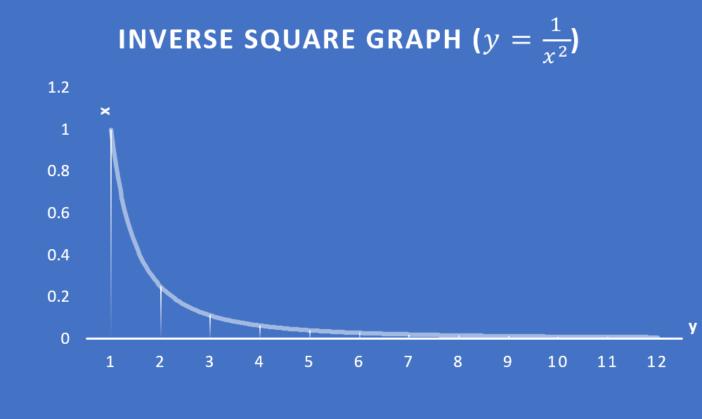 Inverse square forces. There are many inverse square forces… | by ...