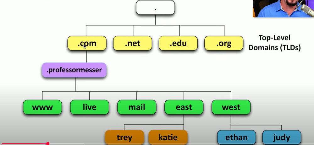Networking 2.4 DNS Configuration. This is the tenth installment of my ...