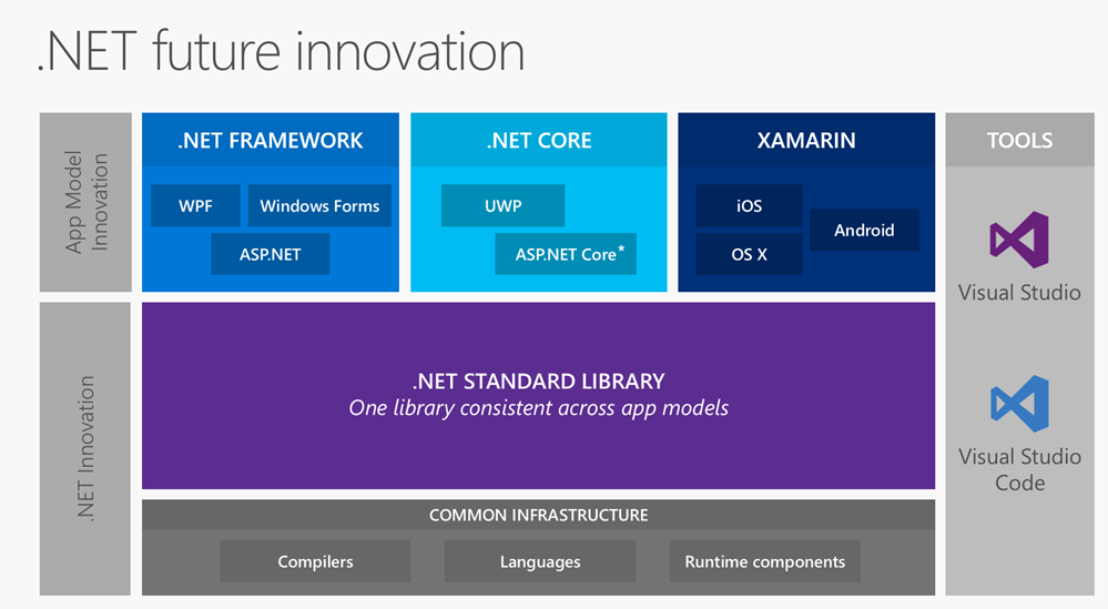 .NET Standard Library. .NET Standard Library คือ Portable… | by CodeBangkok | Medium