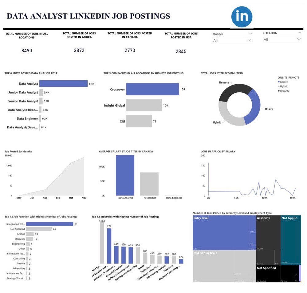ANALYSIS: DATA ANALYST LINKEDIN JOB POSTINGS | by Dunni Muritala | Medium
