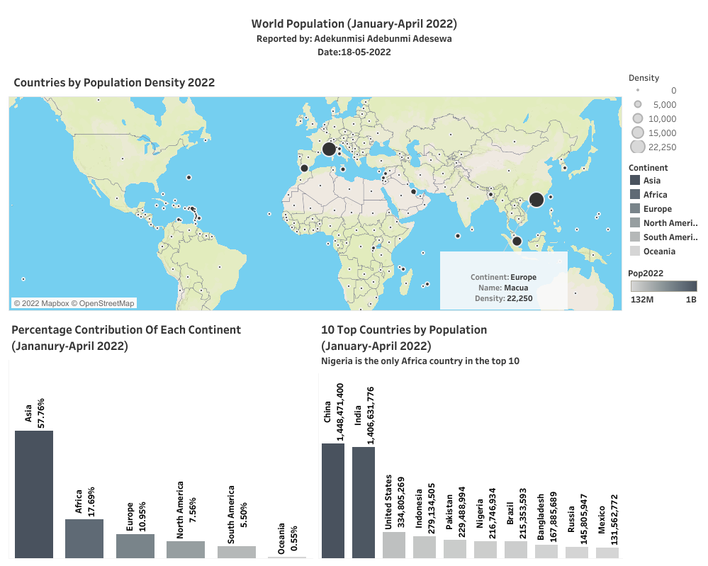 World Population (January-April 2022) Data Analysis Project | by ...
