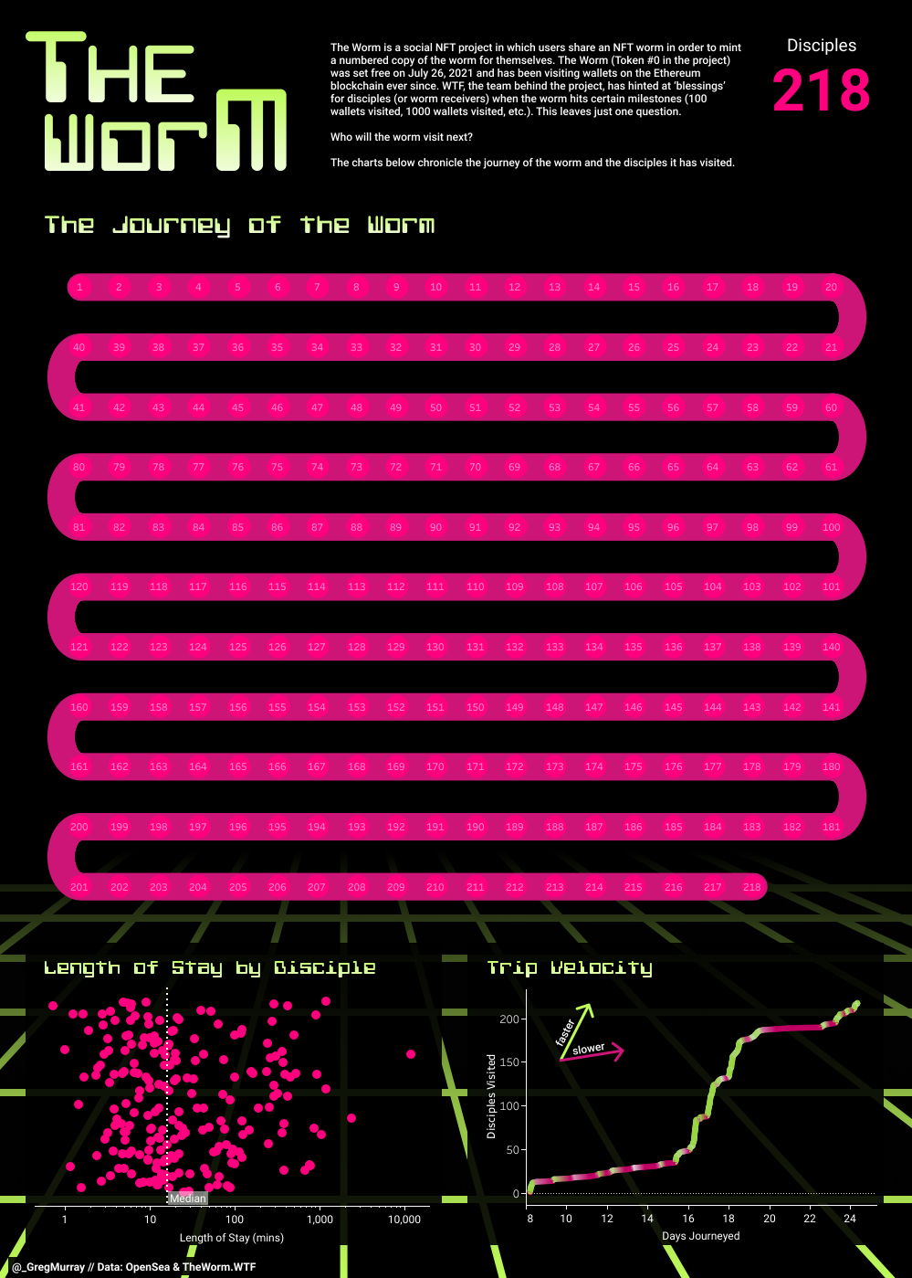 Infographic: The Journey of the Worm - The Worm NFT - Medium