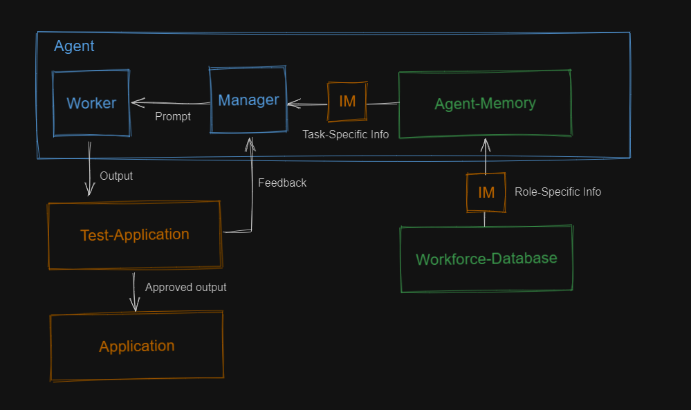 Ideas on improving state-of-the-art AI-Agent workforce architecture ...