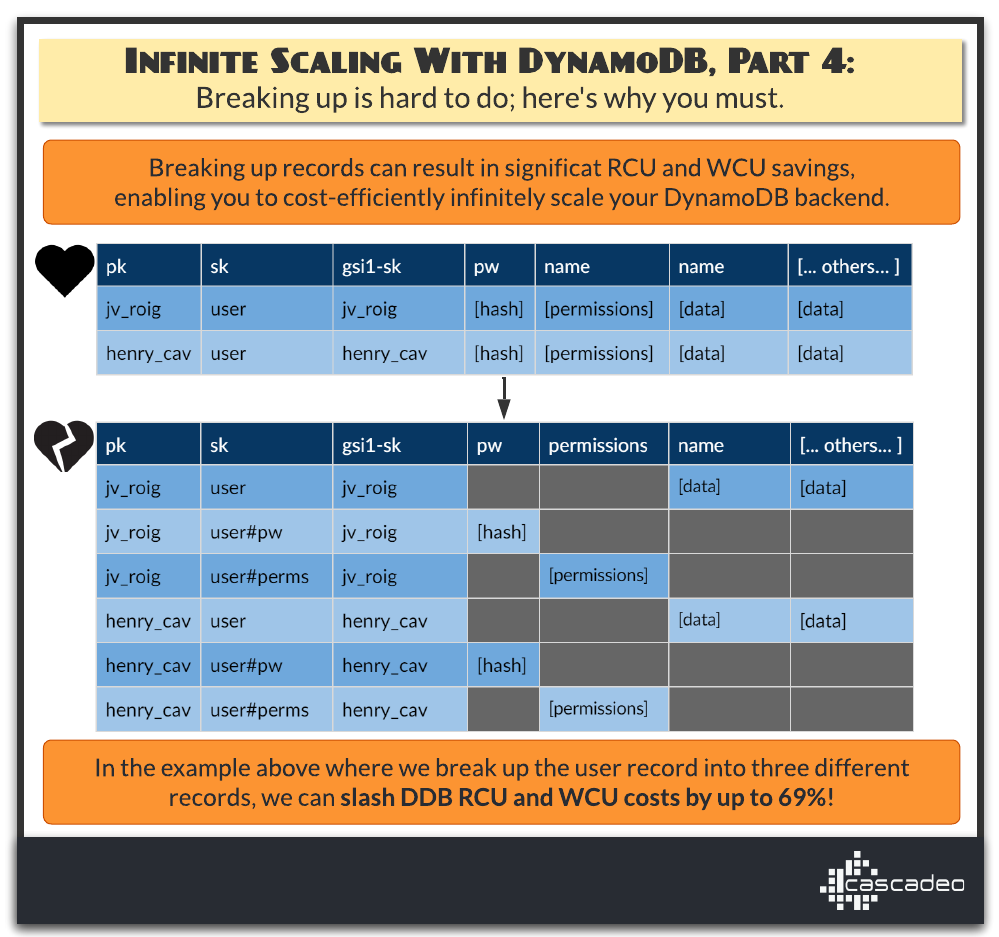 Infinite Scaling Wdynamodb Part 4 Is Breaking Up Hard To Do By Jv Roig Medium