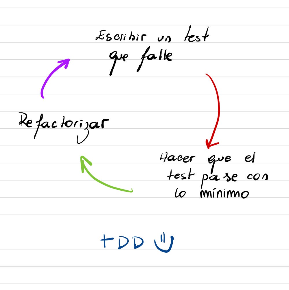 Guía De Testing En Java Con Junit 5 By Yachela Medium