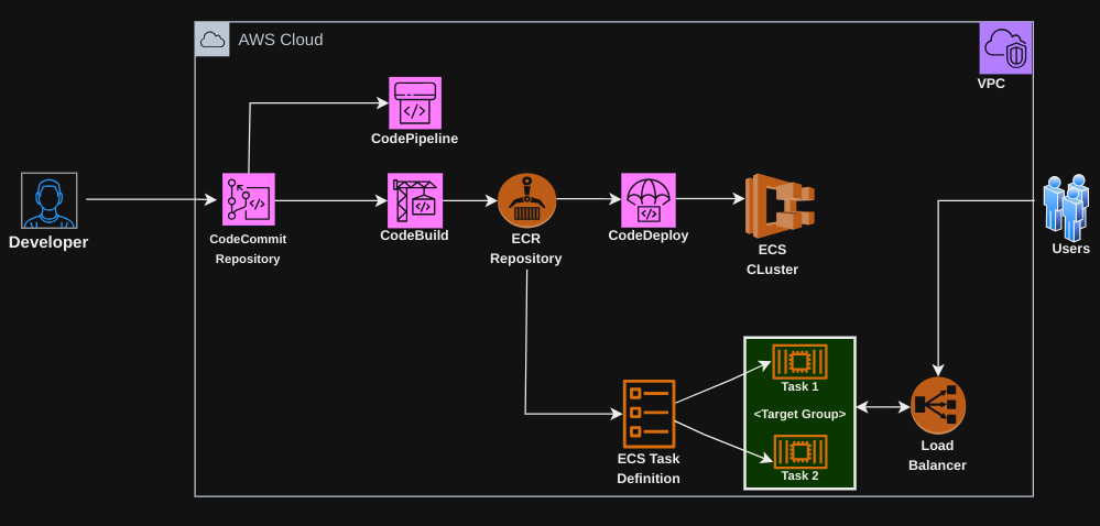 Cicd With Aws Ecs And Aws Codepipeline Codecommit Codebuild Codedeploy By Djalma 
