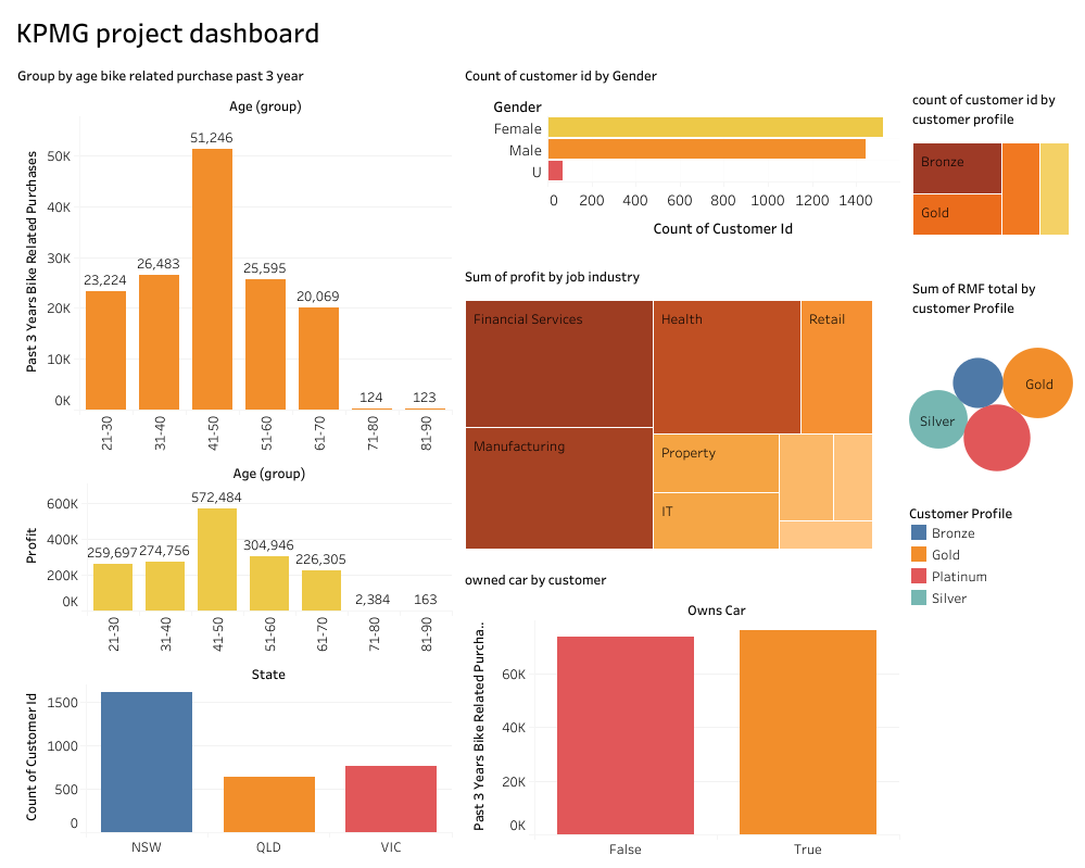Forage Data Analyst Internship Project 1 By Kiruthika R Medium