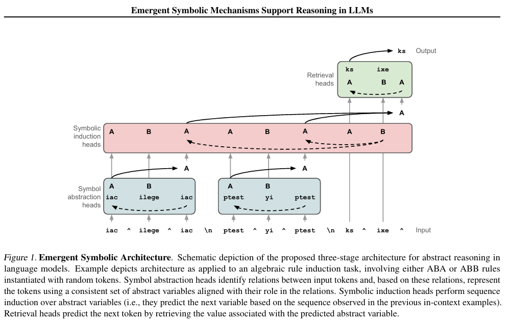 Emergent Symbolic Reasoning in LLMs | by Ebayed Noob | Jul, 2025 | Medium