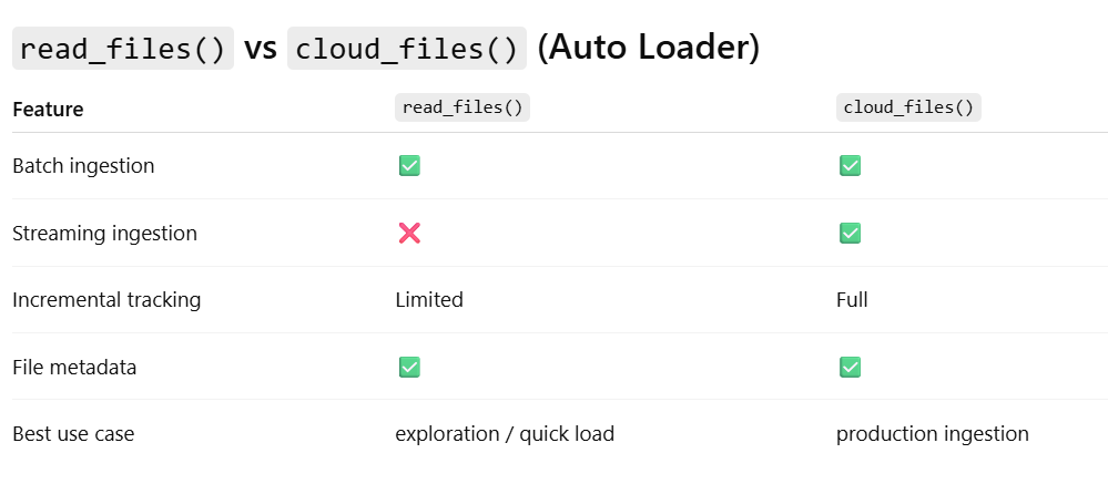 Databricks read_files() Explained: All Options with Real Examples | by ...