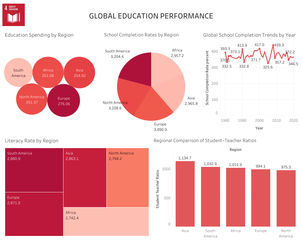 Global Education Performance: A Data-Driven Story of Learning Around ...