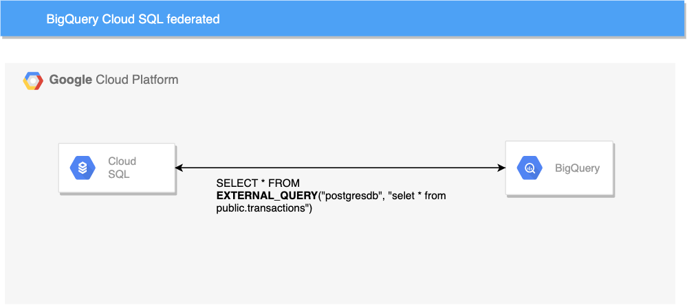 Querying Postgresql Data With Bigquery By Antonio Cachuan Towards Data Science