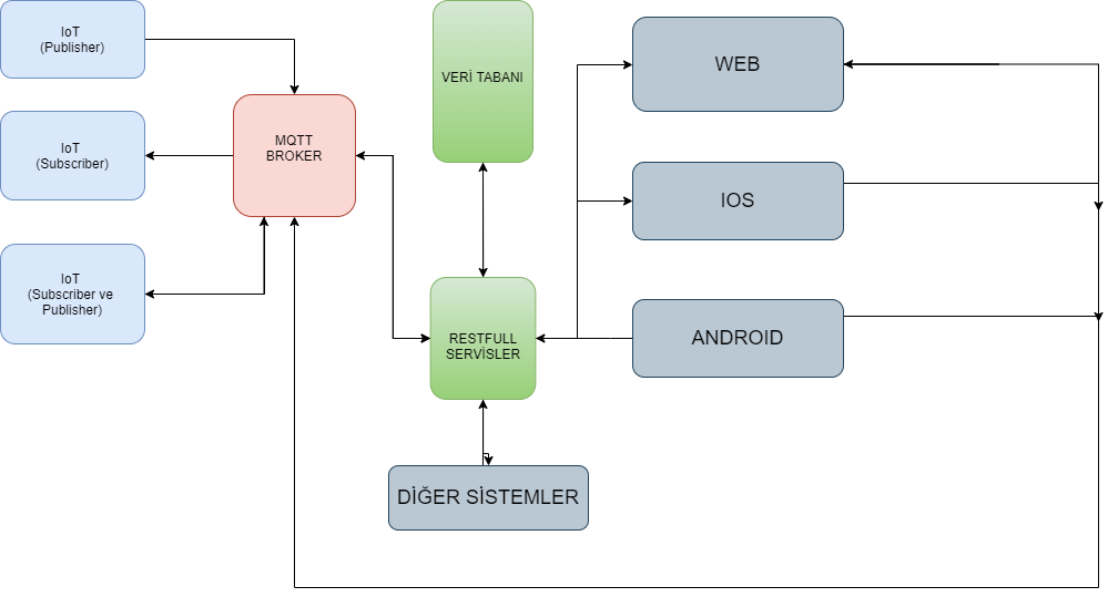 MQTT Nedir, Nerelerde ve Nasıl Kulllanılır? | by Servet Deveci | Medium