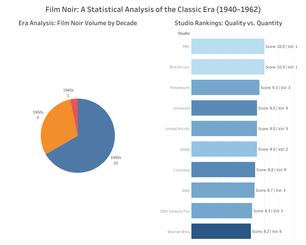 Shadows & Cinema: A Data Analysis of the Film Noir Era (1940-1962) | by ...